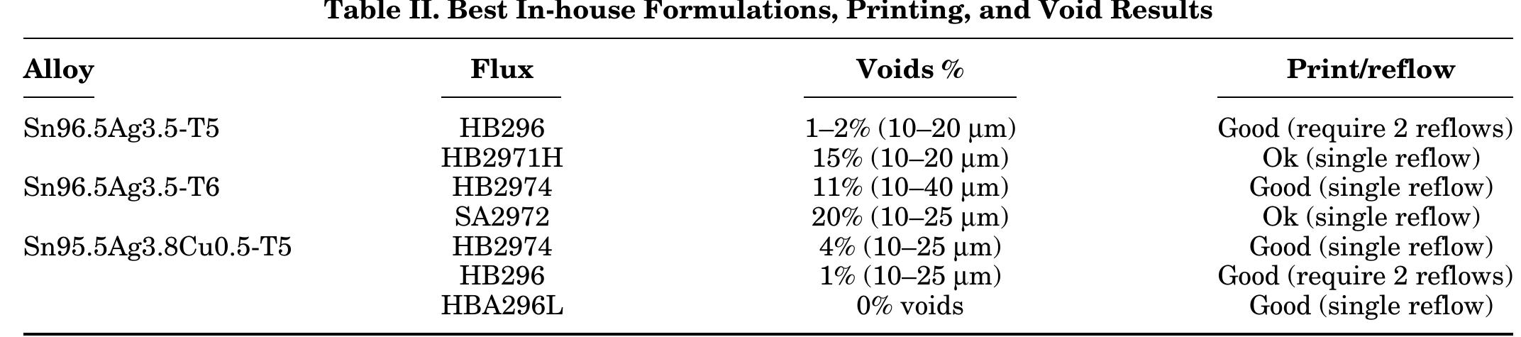Table 2 - Ethylene glycol ether free solder paste