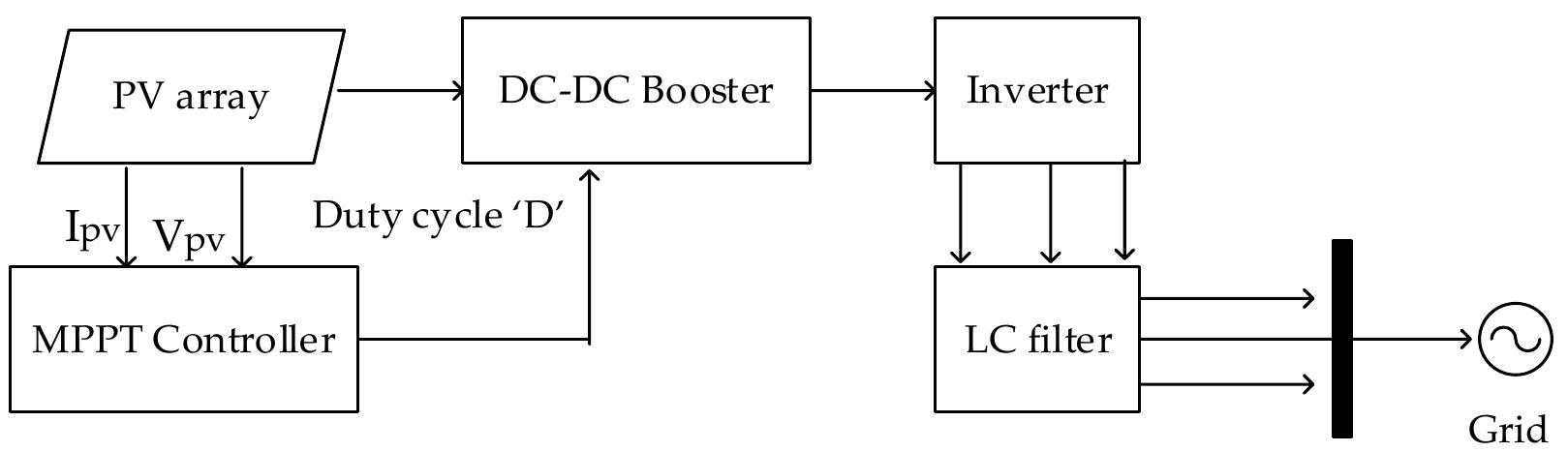 Block diagram of grid-connected pv system. vpyv and i,, from