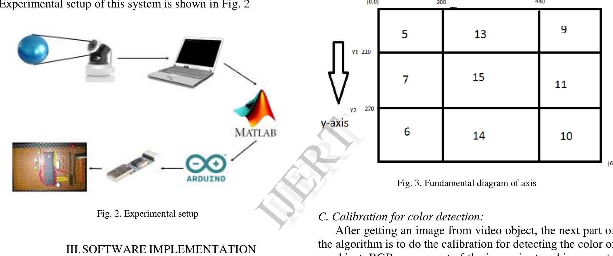 The entire algorithm for object detection and tracking is a