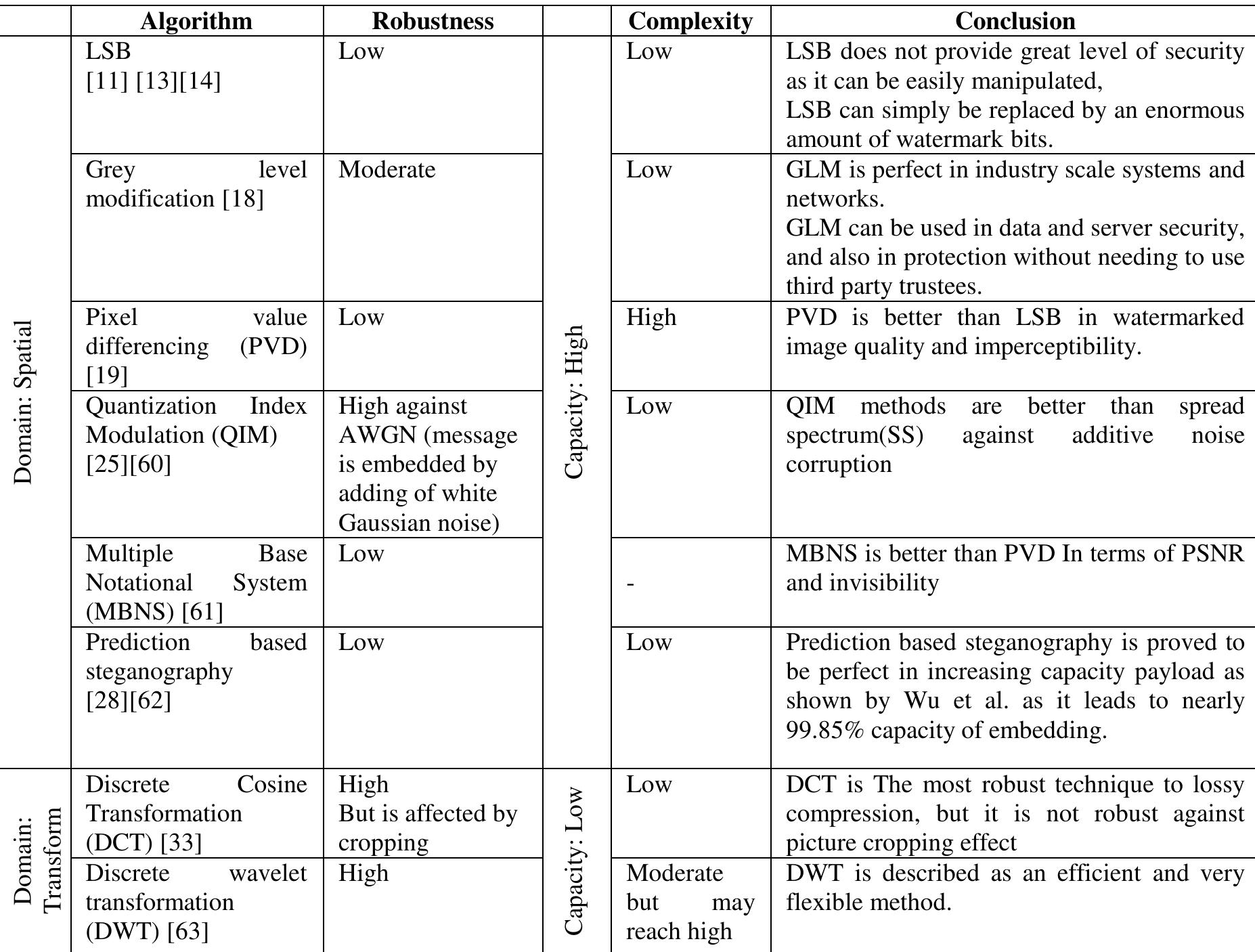 Comparison between data hiding methods