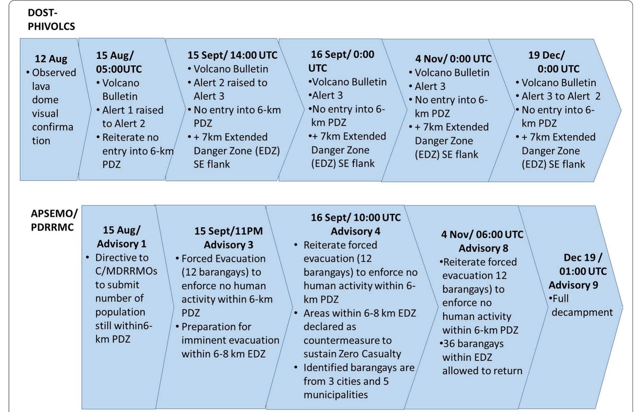 Timeline showing the phivolcs issuances of mayon volcano