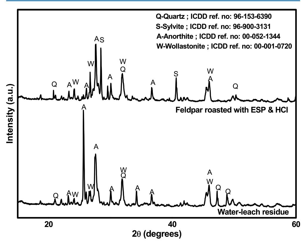 Xrd pattern of roasted feldspar and leached residue.