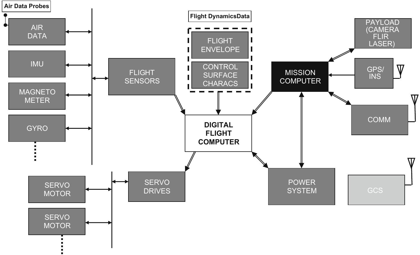 Uavs Electronics Architecture As Shown In Fig 4 There Are