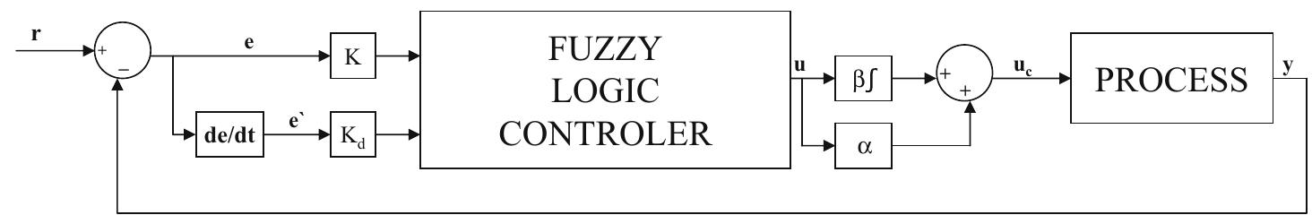 Pid type fuzzy logic controller atter indicates whether the