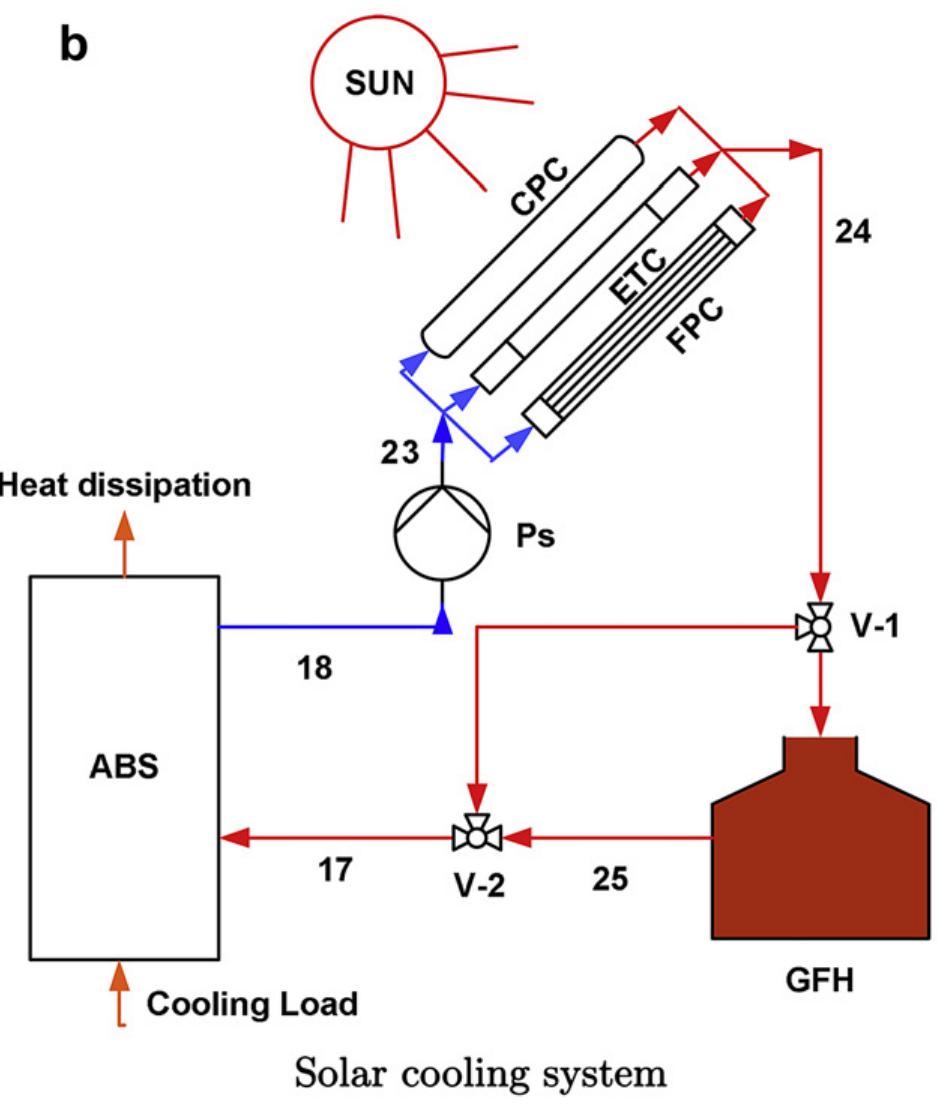 Ammonia-water solar assisted absorption cooling system.