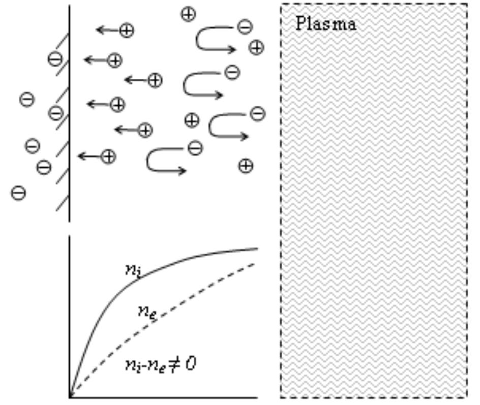 Schematic drawing of a space charge sheath figure 2: current