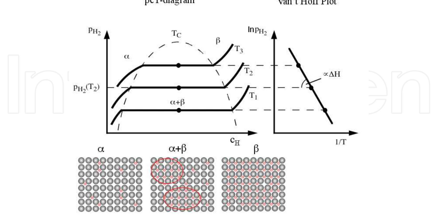 Schematic pct-diagram and van’t hoff plot. the a-phase is