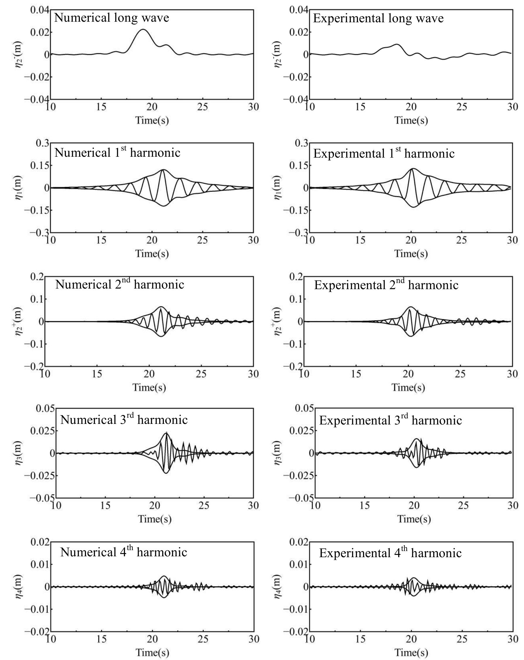 The harmonic structures of free surface elevation for