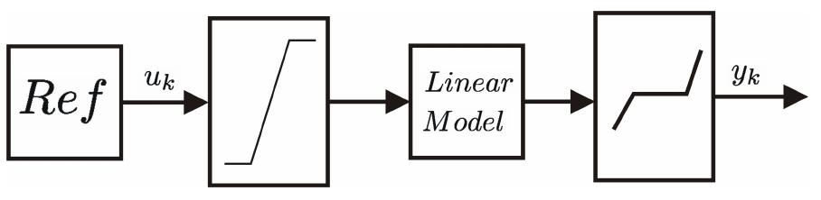 Example hammerstein-wiener model was identified. this models