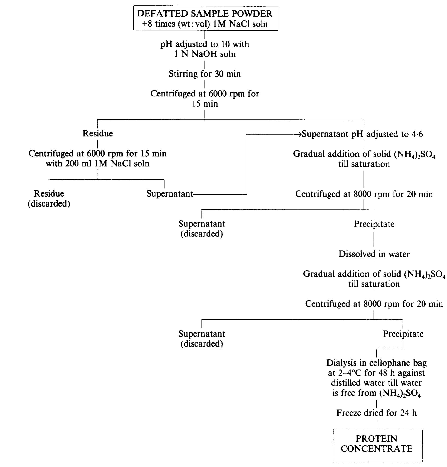 Flow chart for the isolation of protein from tamarind kernel