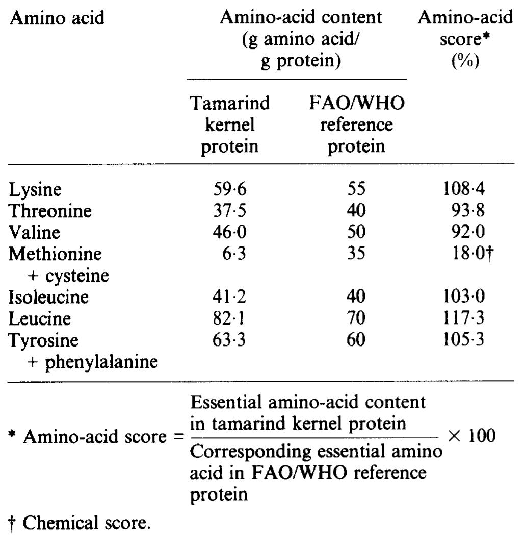 Essential amino-acid profile of the tamarind seed protein
