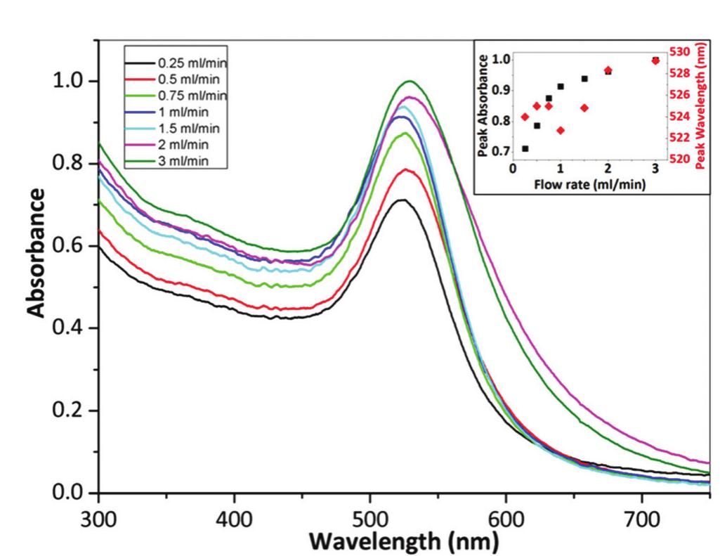 Uv-vis spectra of gold nps synthesized using the cfr with a