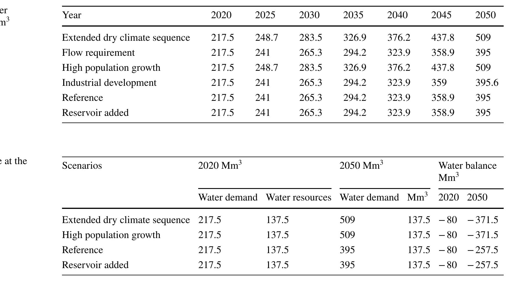 High population growth, the water demand varies from 218 to