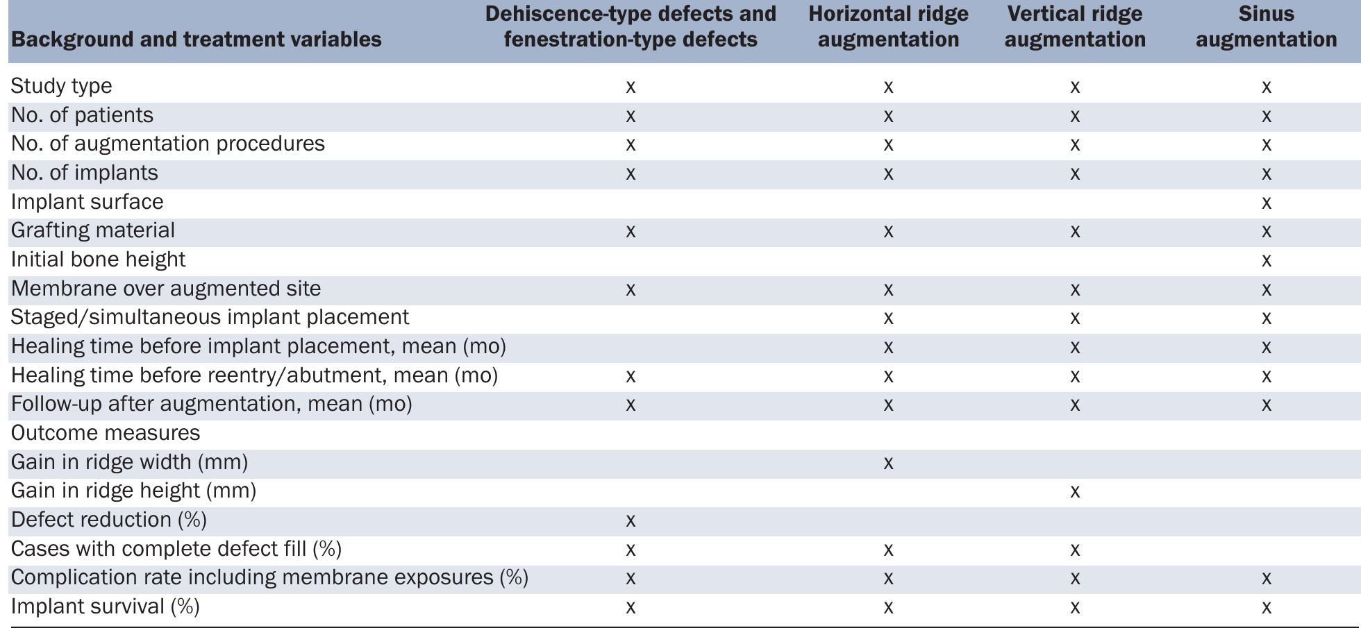 Fable 1 data collected for the individual defect types