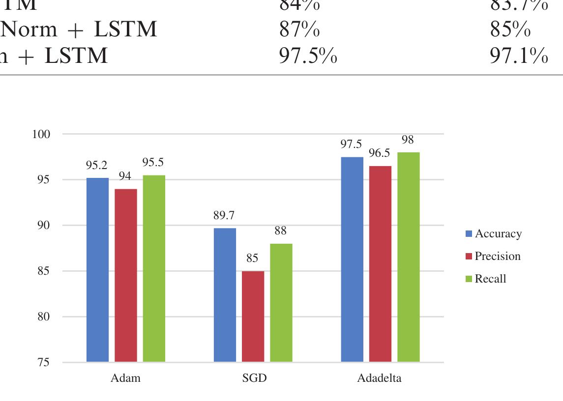 Comparison of different optimizers as shown in fig. 7, the
