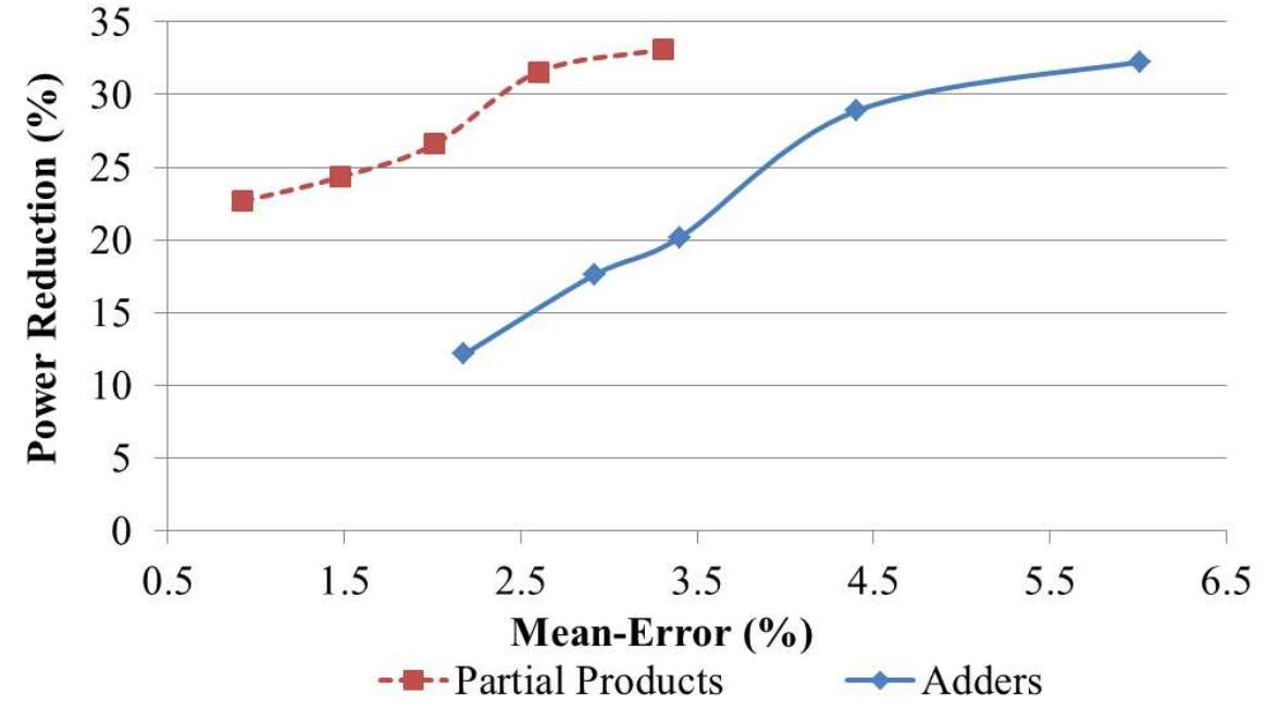 Accuracy vs. power tradeoff comparison for partial product