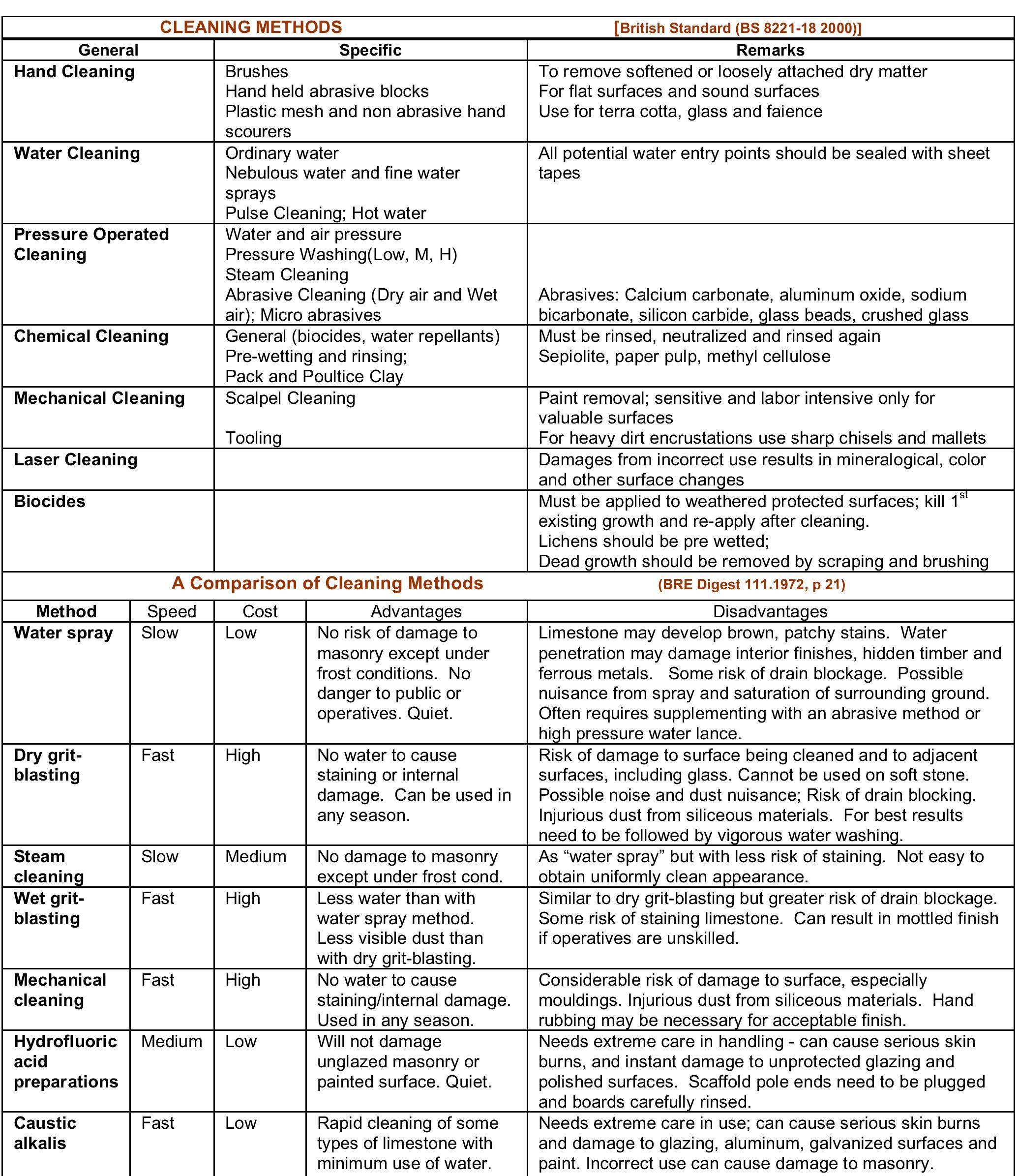 Different types of cleaning methods