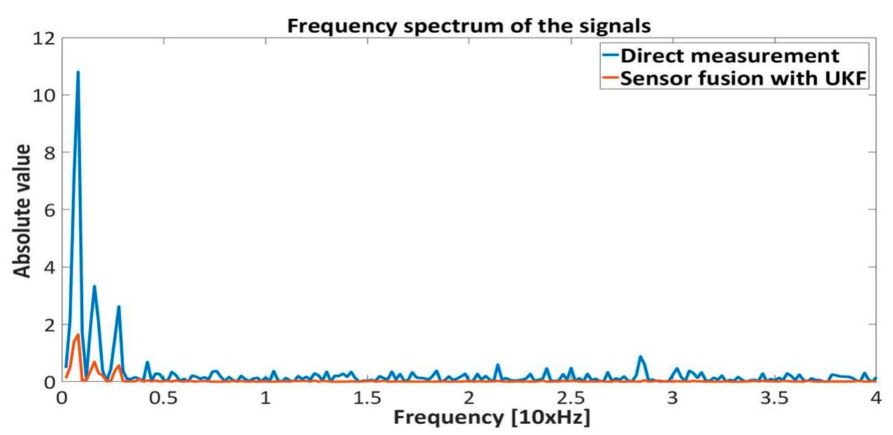 Frequency spectrum of the proximity measurements (direct