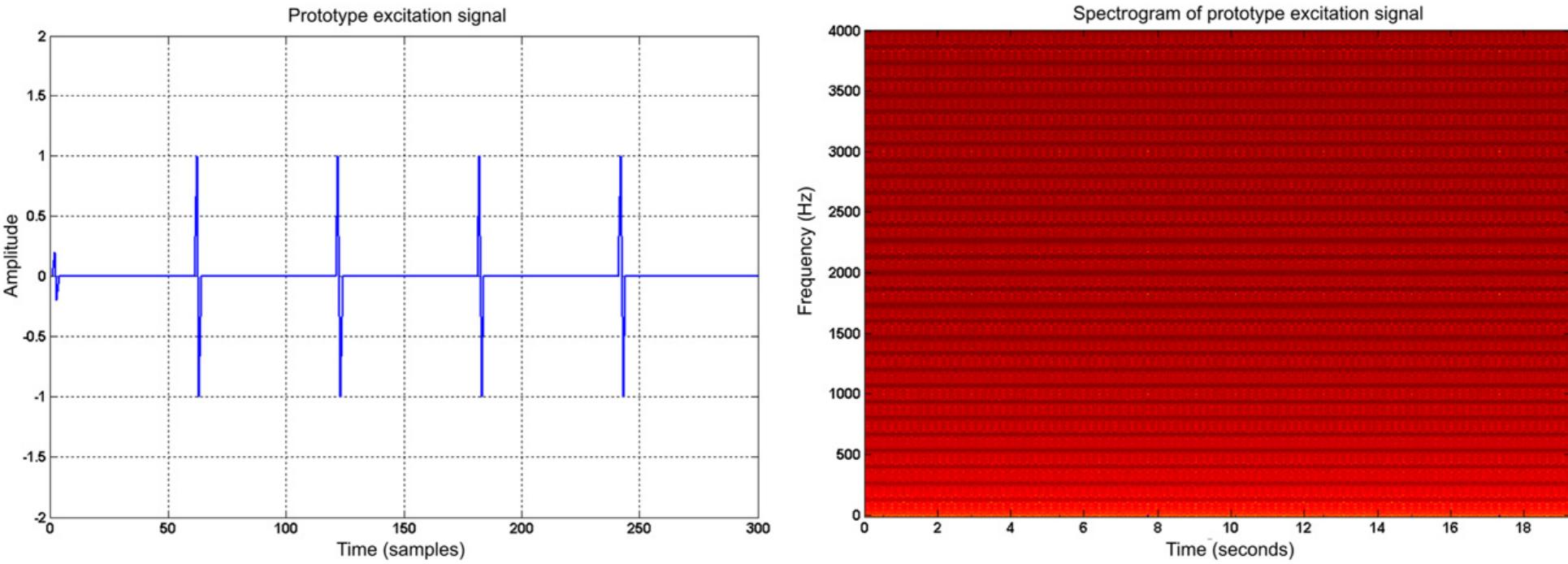 Signal waveform (left) and spectrogram (right) of the