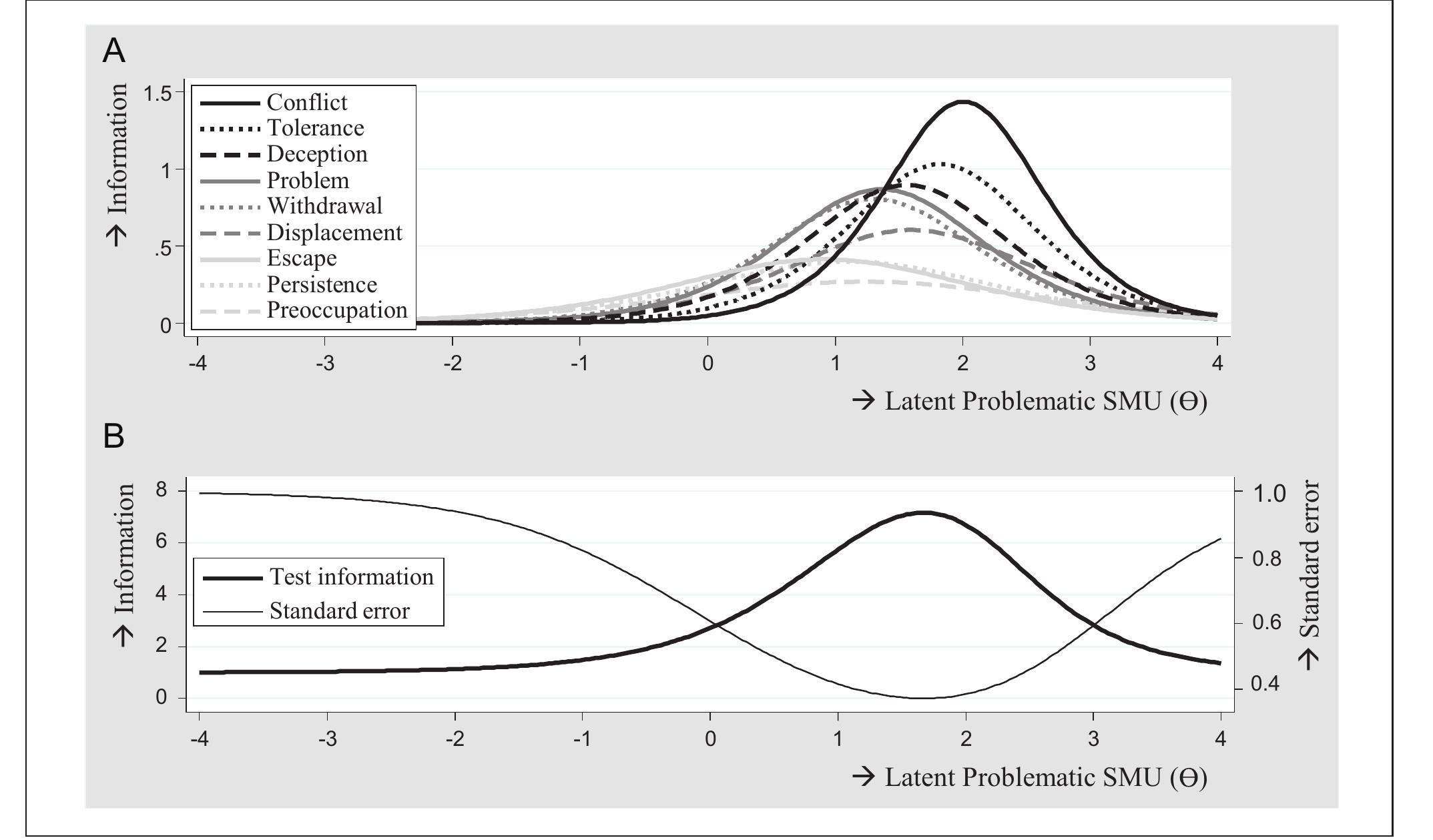 Item information curves (a) and total information curve (b),