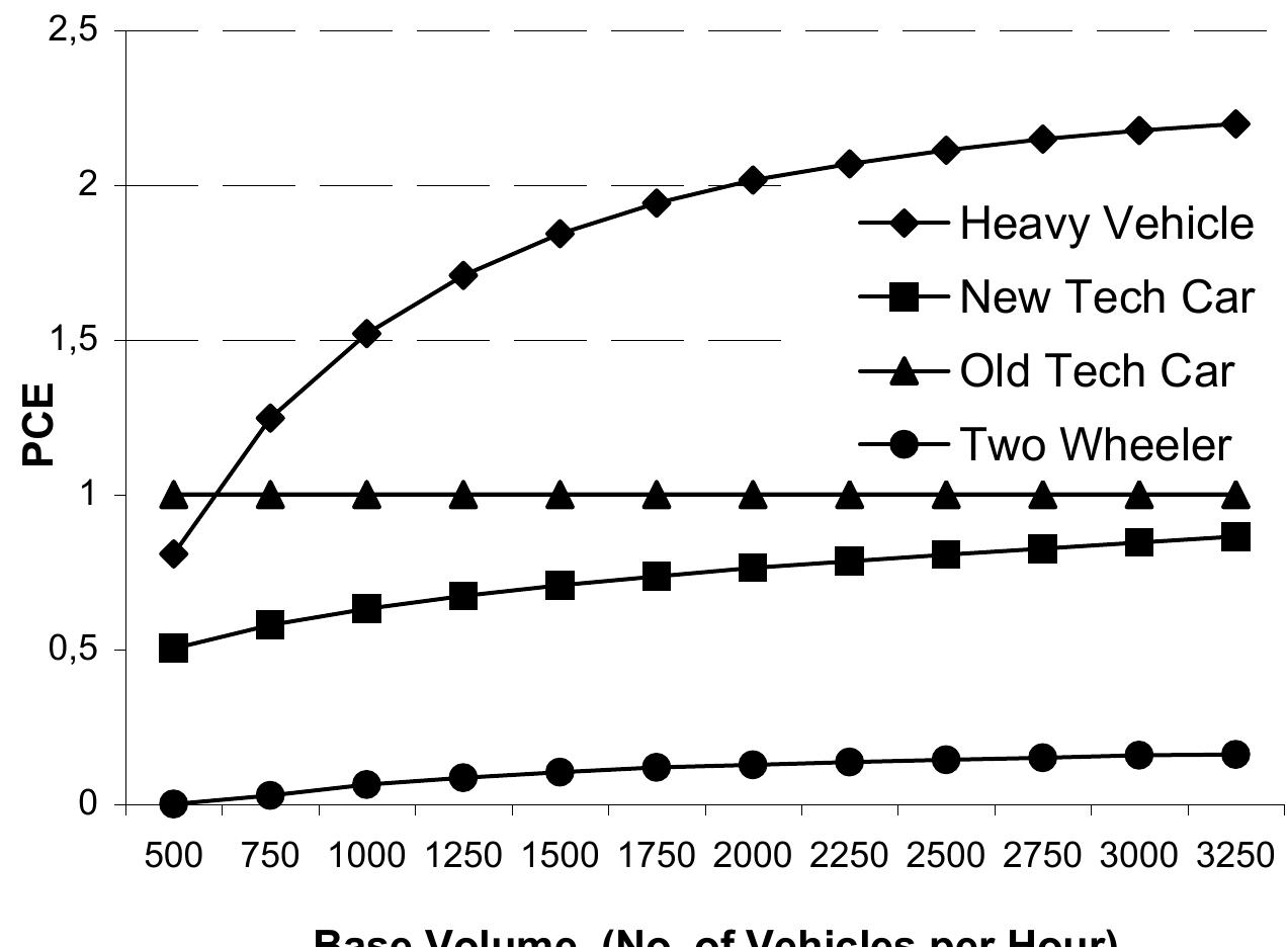 Modeled pce values for different vehicle types.