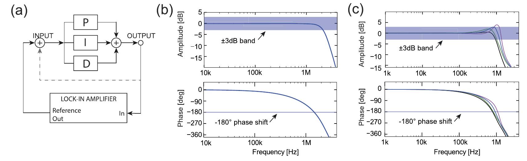Electrical bandwidth measurement: (a) a schematic of the