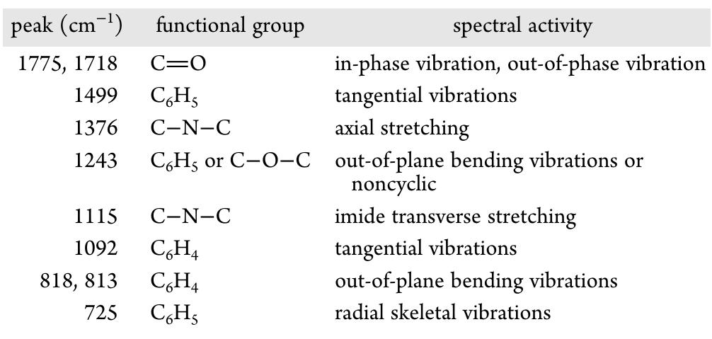 Fourier transform infrared (ftir) peak assignments for