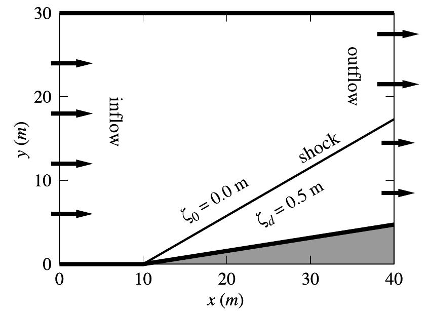 Schematic diagram of the hydraulic jump test problem. the