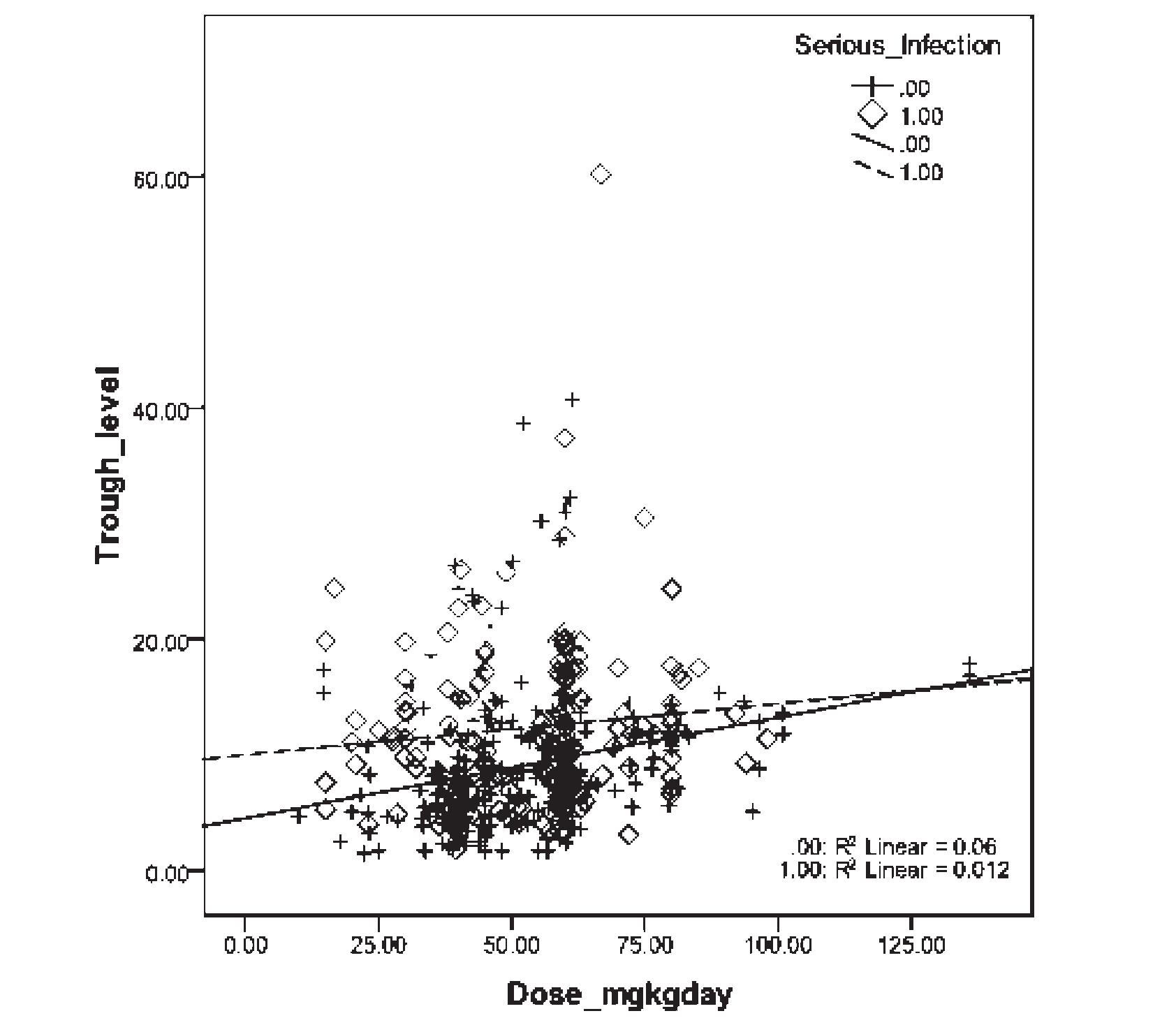 Dosage versus trough concentration scatterplot. in response