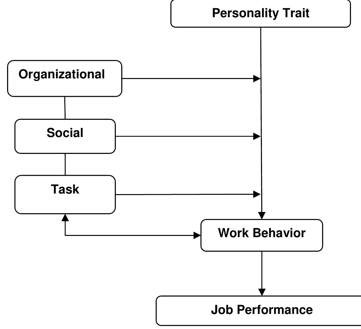 A personality trait-based model of job performance [49]