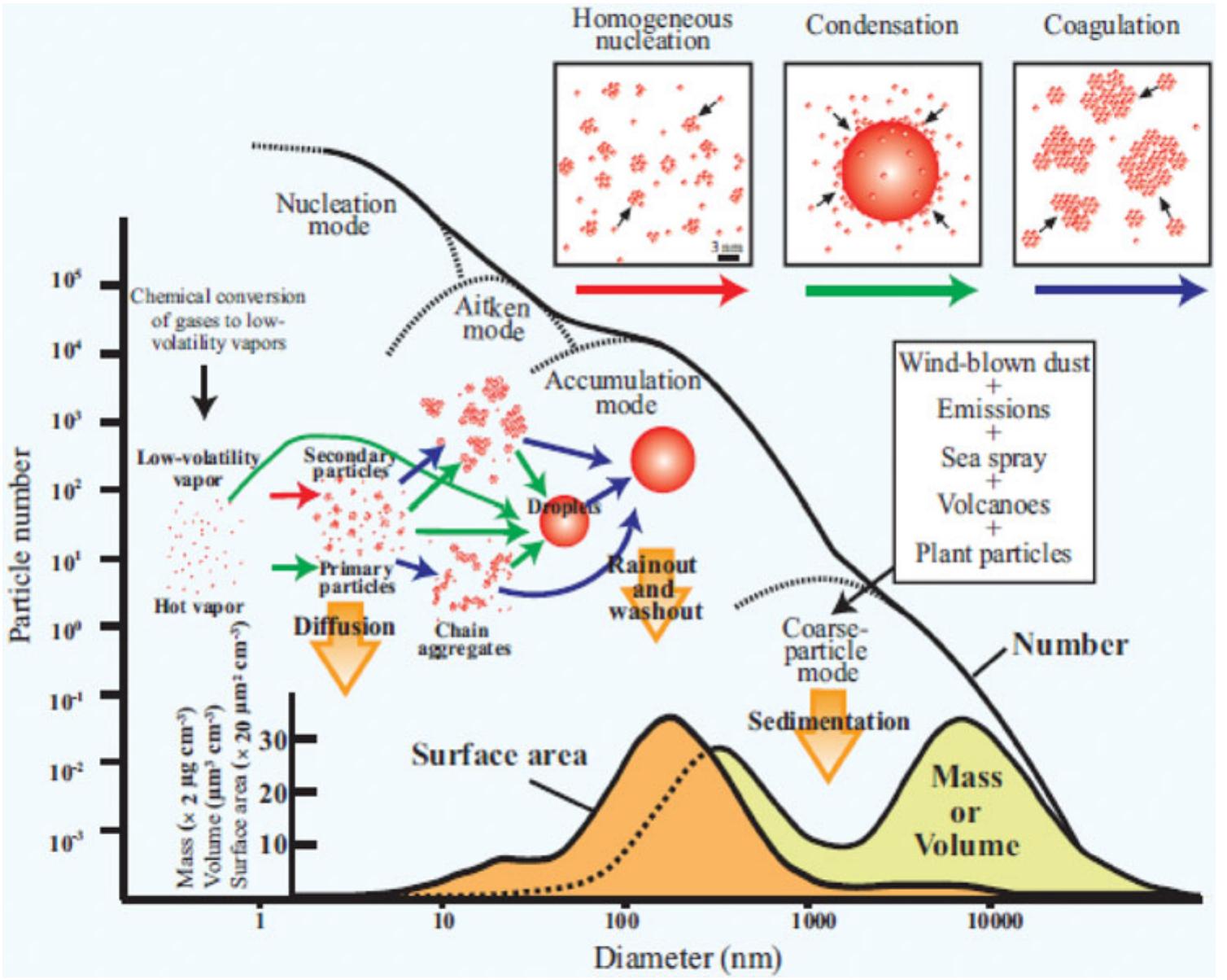 Aerosol particles size distribution schematic diagram for