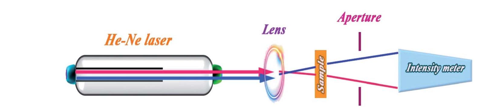 Schematic z-scan setup shows the movement of sample along