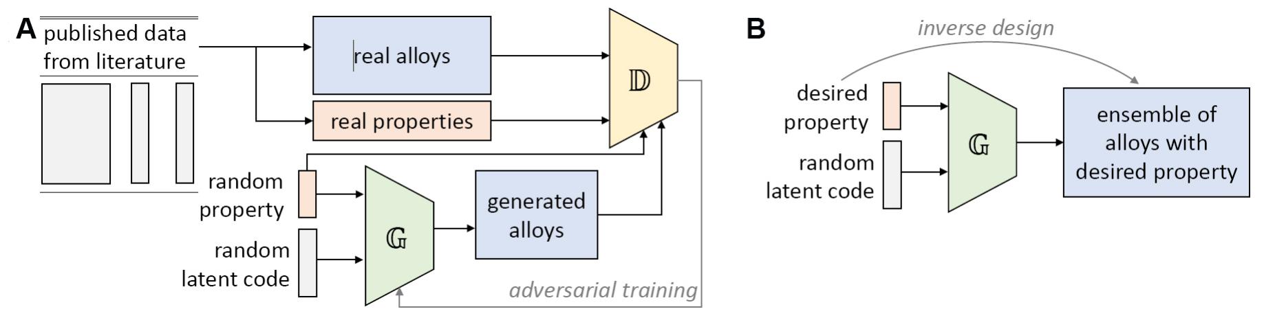 Schematic illustration of generative modeling for inverse