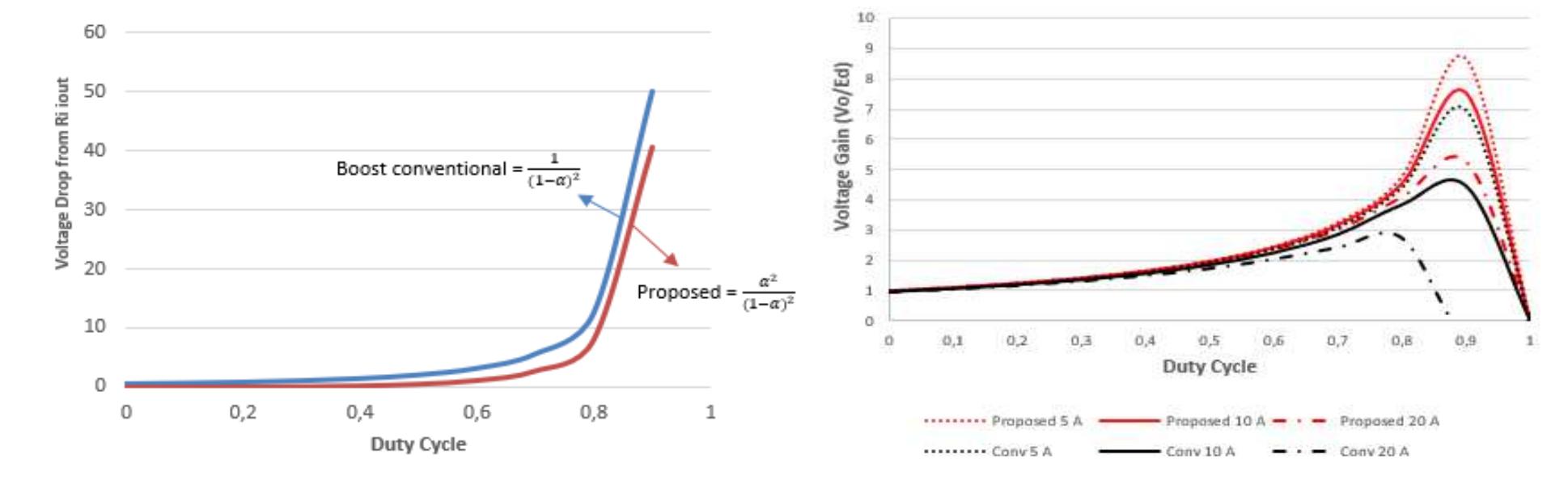 Voltage gain comparison figure 6. voltage drop comparison 4.