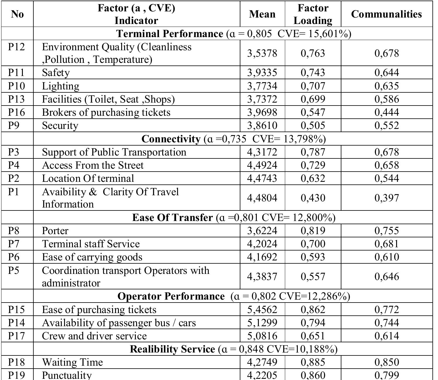 Tabel 3. exploratory factor analysis