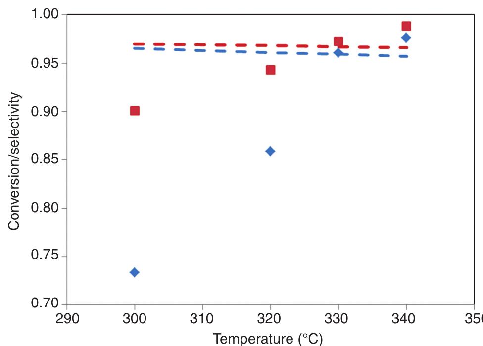 Influence of temperature on (lm) methanol conversion and (#)
