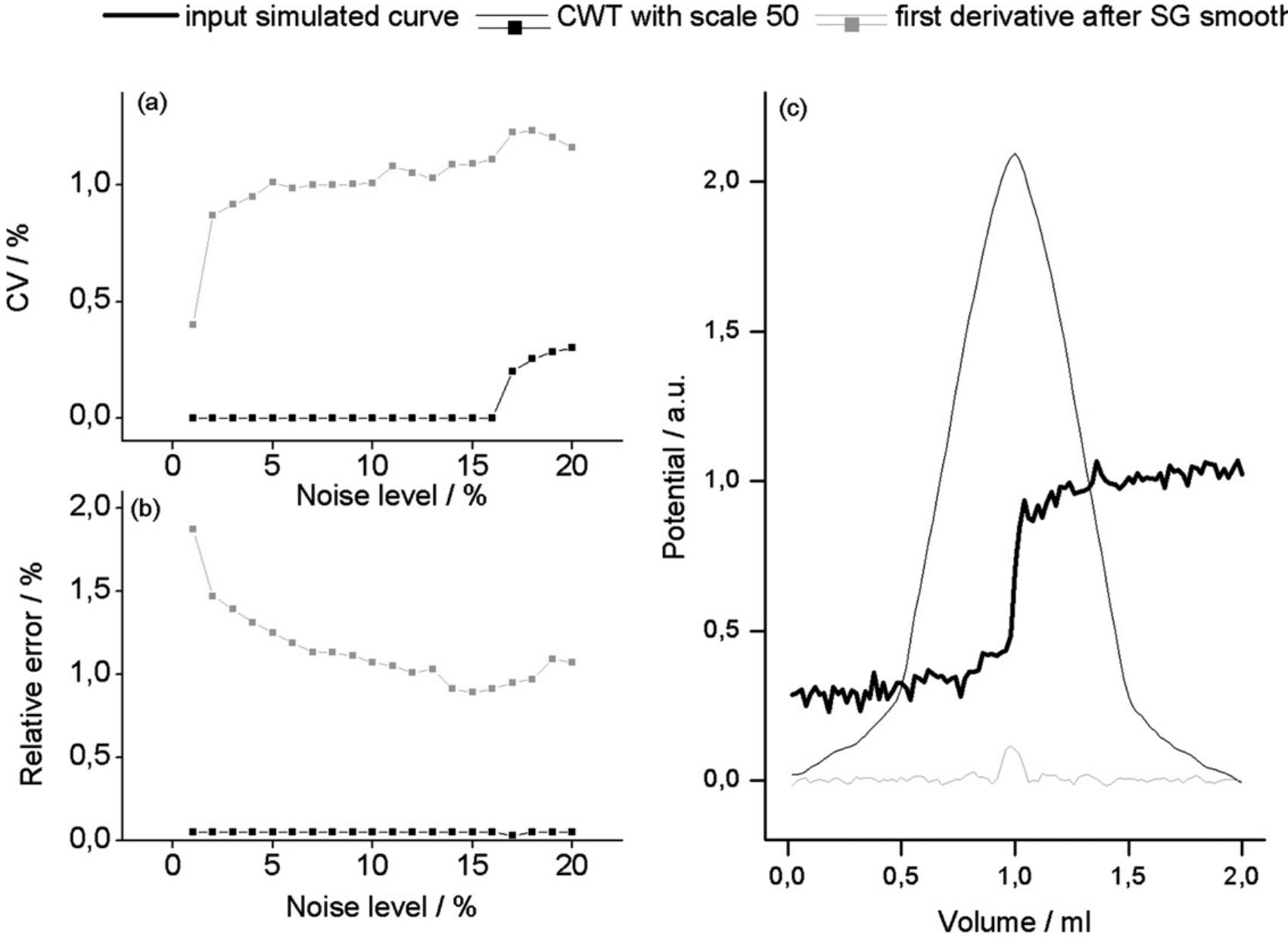 Comparison of end-point detection algorithms—results for