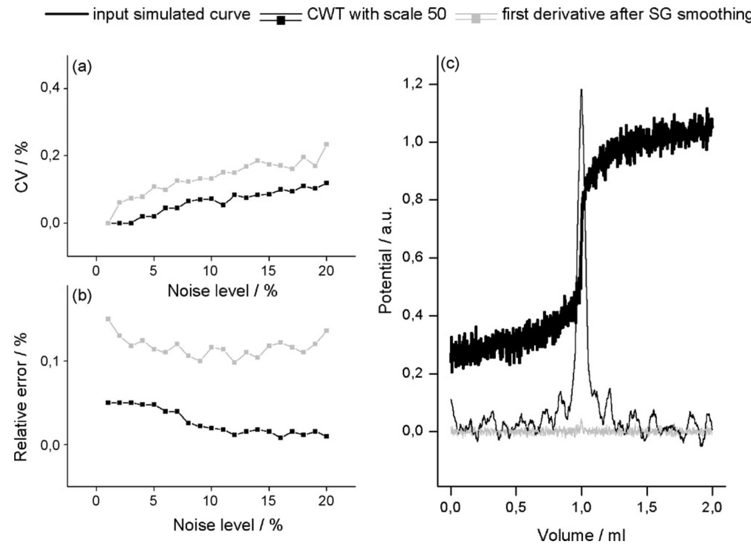 Comparison of end-point detection algorithms—results for