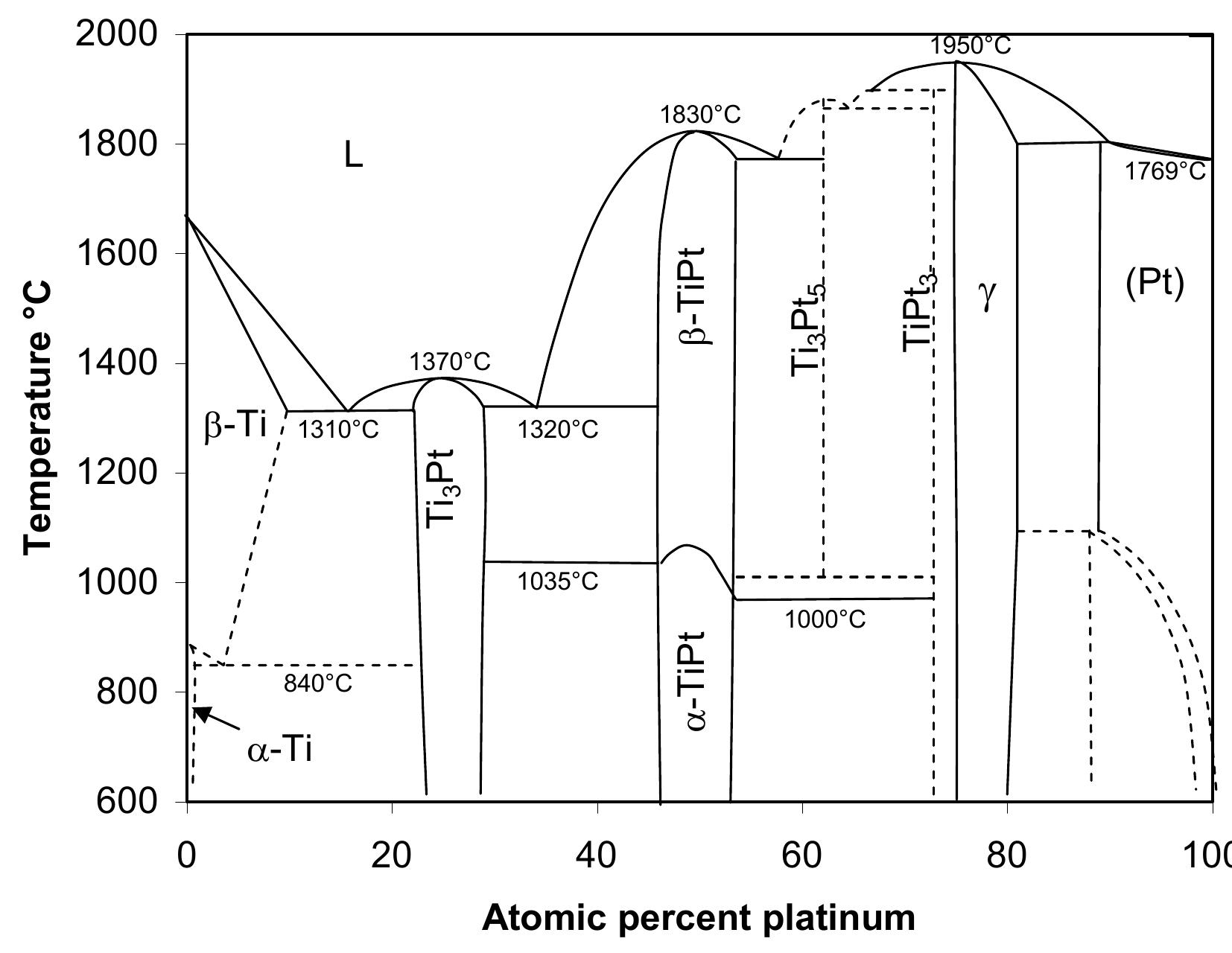 Figure 1 - Revised phase diagram for the Pt–Ti system from