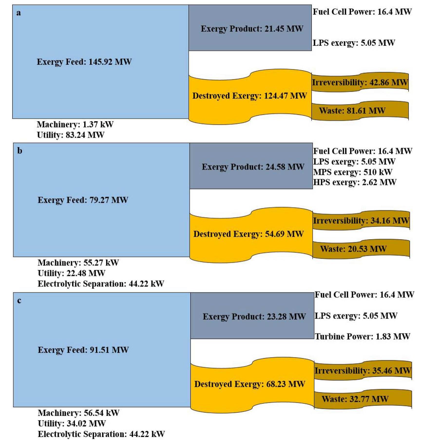 Sankey diagram for cycles 1 (a), 2 (b) and 3 (c).