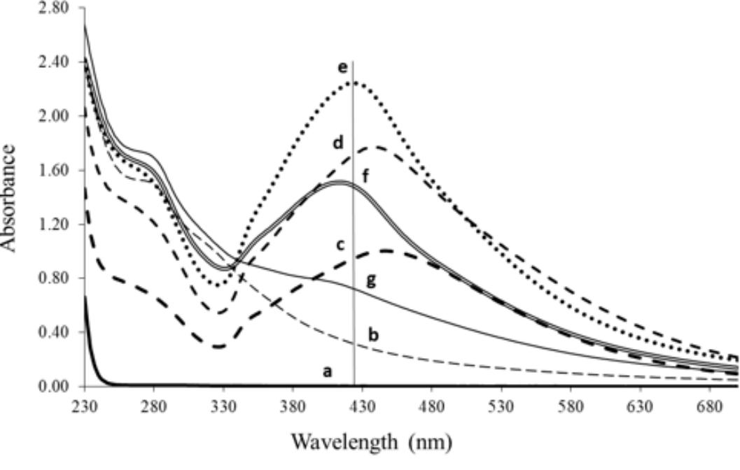 Recorded uv-vis spectra (25°c) for synthesis solutions at 8