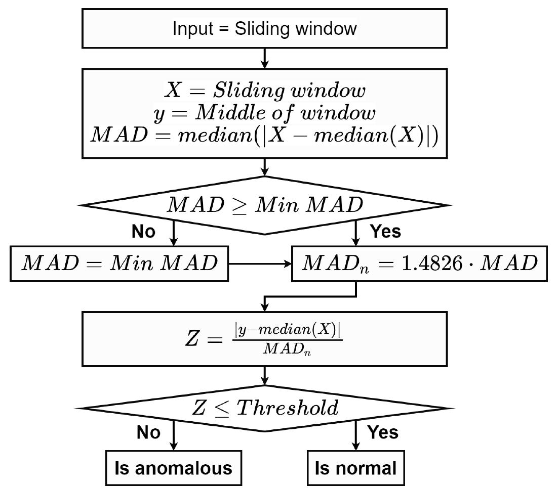 A Flow Chart Of The Median Absolute Deviation Mad Method 4170