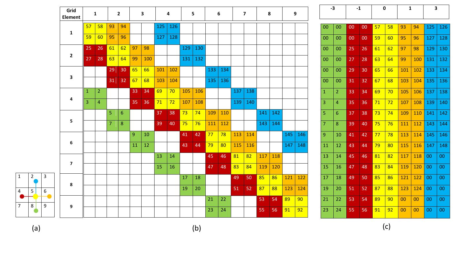 1(a) shows a 3 x 3 grid with an overlayed 5-point stencil.