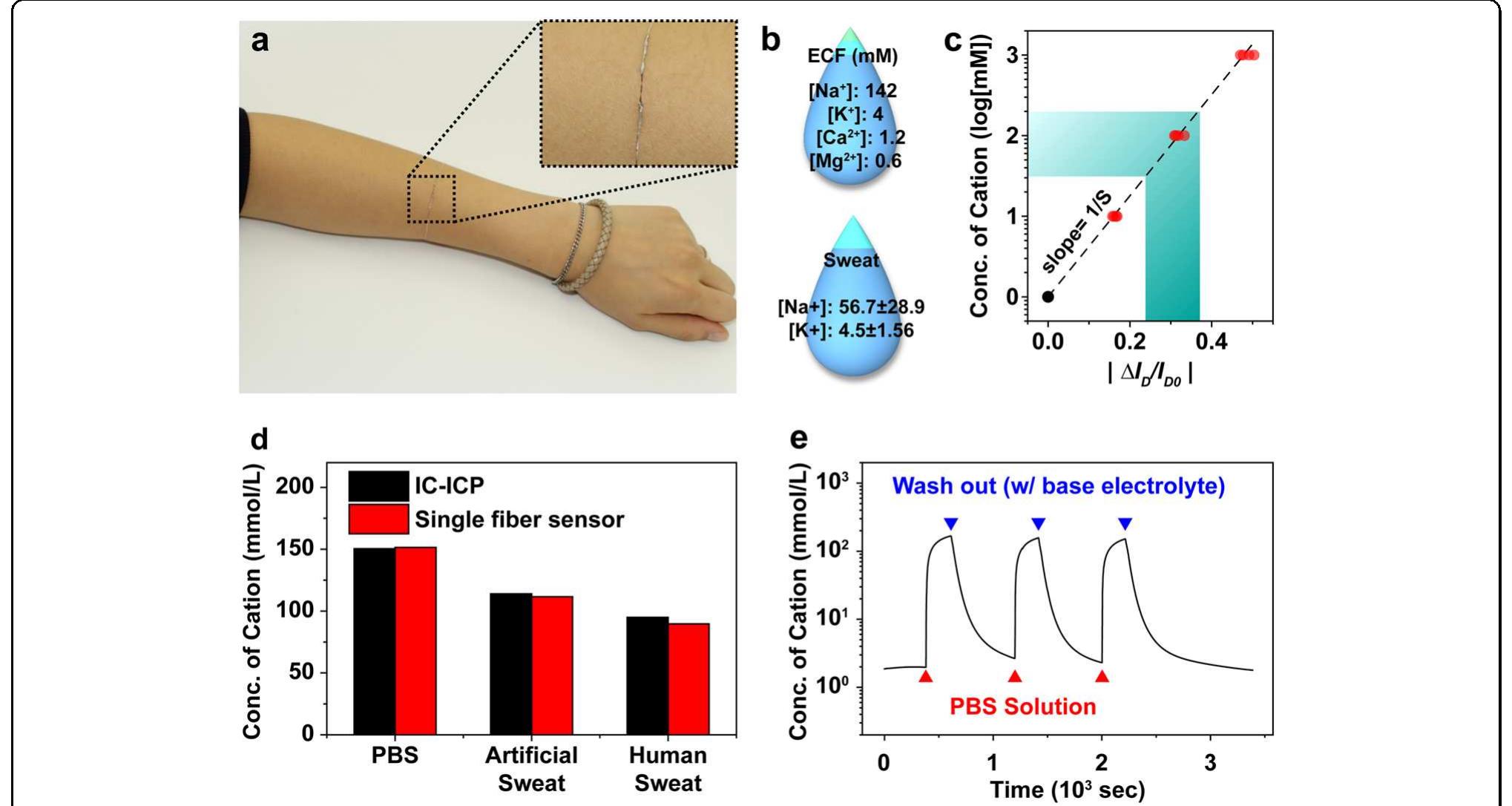 Sweat sensors for wearable healthcare monitoring