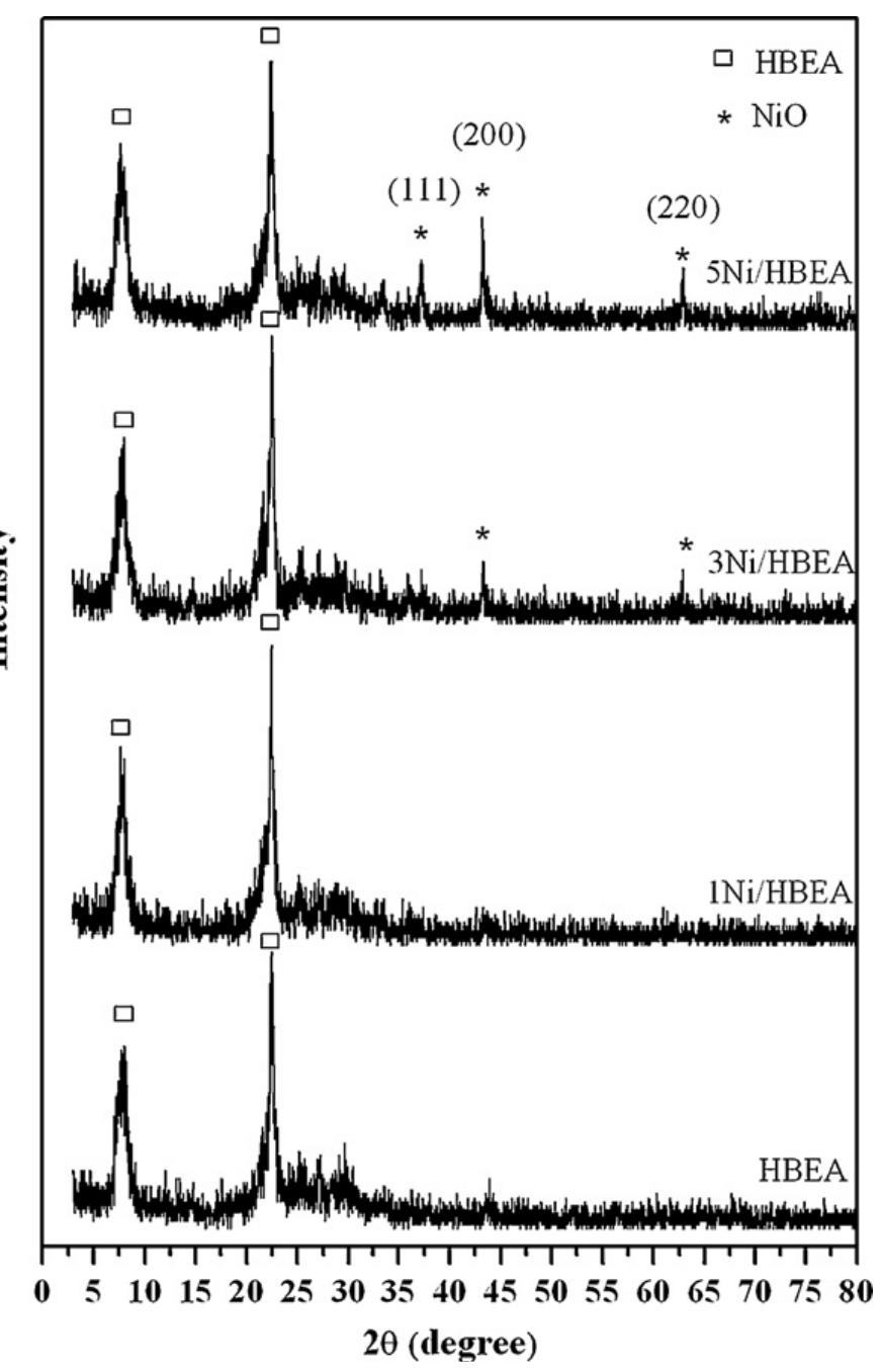 Xrd patterns of calcined ni/hbea and hbea support.