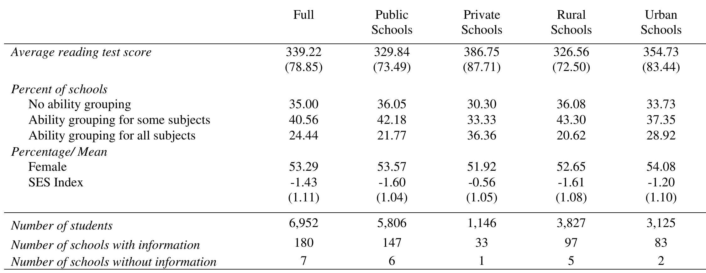Descriptive statistics of philippine pisa dataset, n=6,952