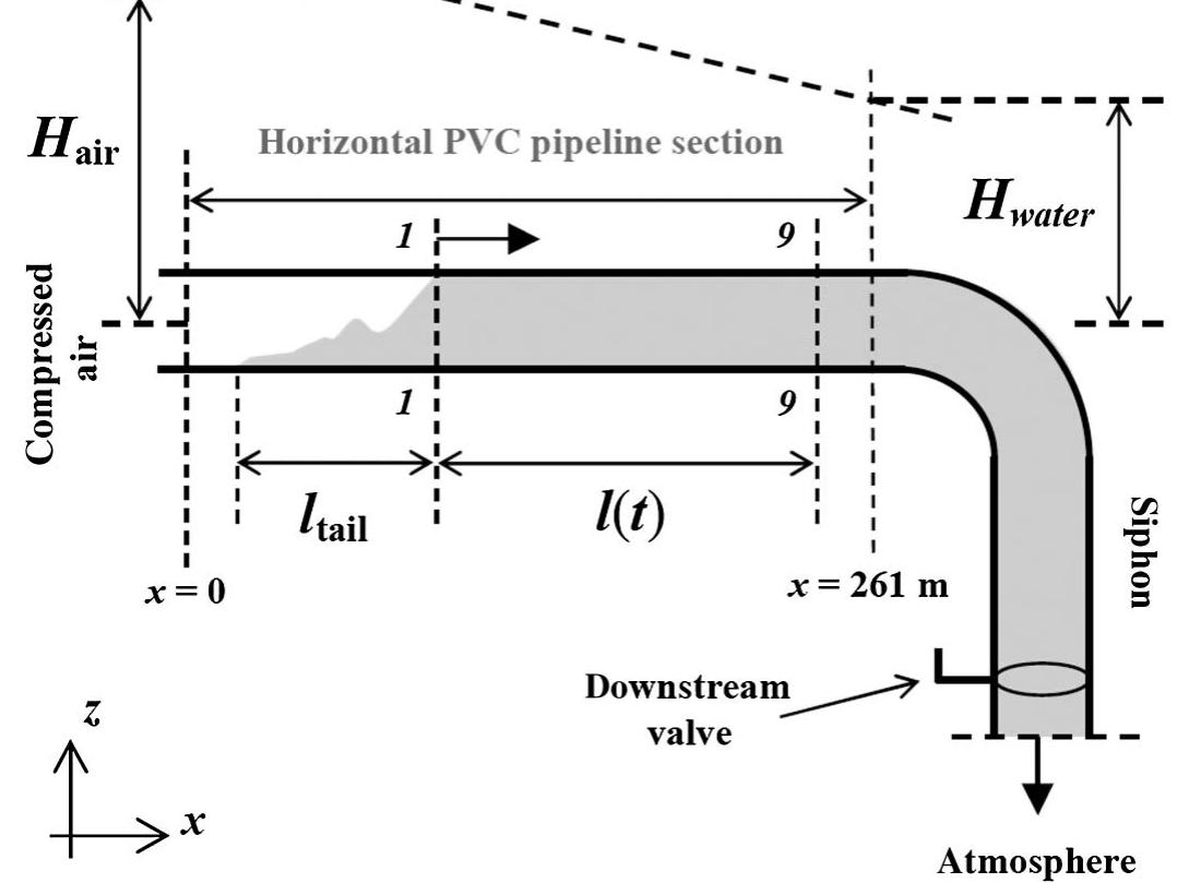 Schematic and coordinate system of pipeline; water-air tail