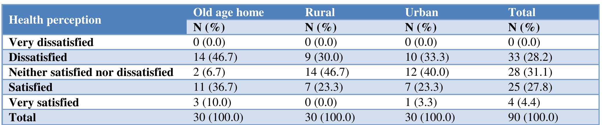 Scores in different domains of quality of life with respect