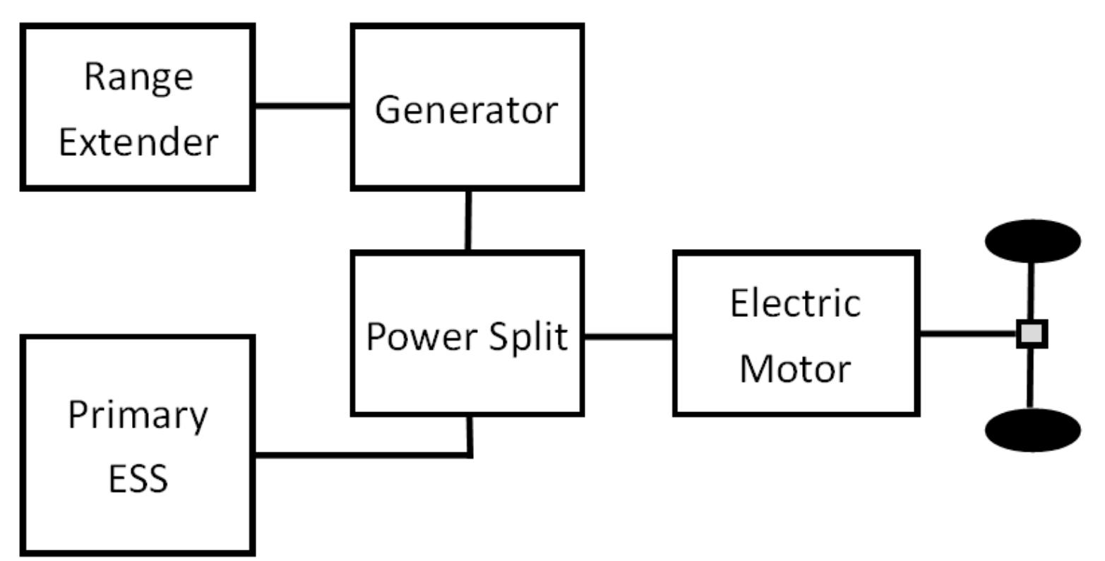 Schematic of a simple series hybrid powertrain with a range