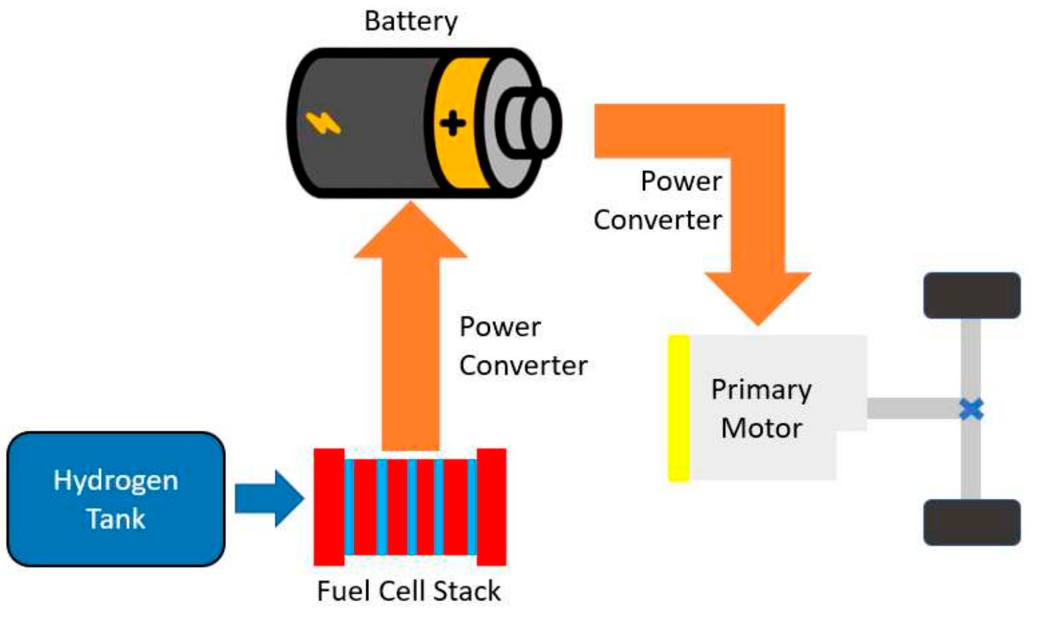 Architecture of a powertrain with fuel cell as range